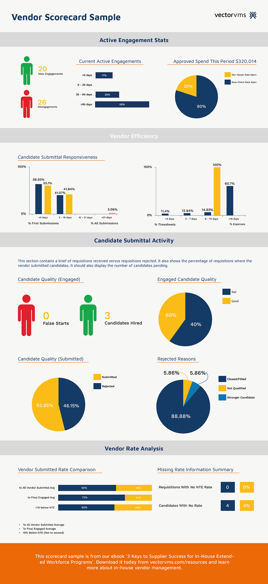 Vendor Scorecard Sample - VectorVMS Vendor Scorecard Sample - VectorVMS